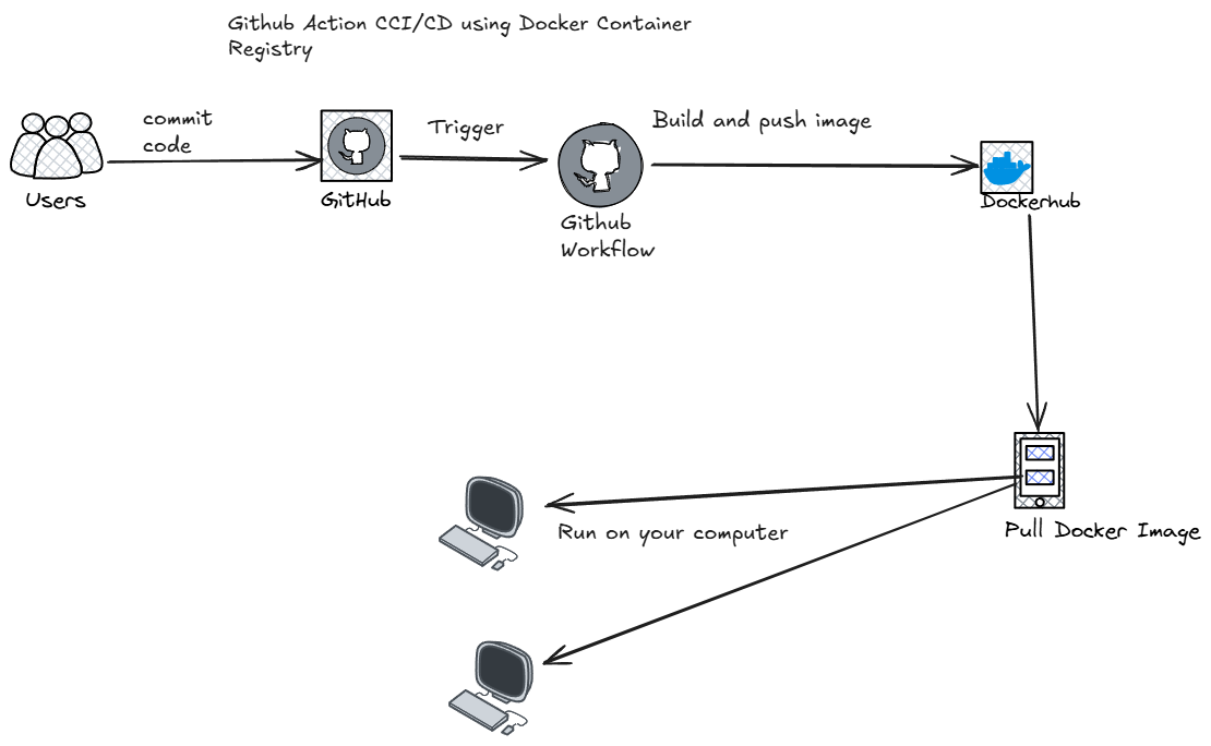 GitHub Actions for Docker