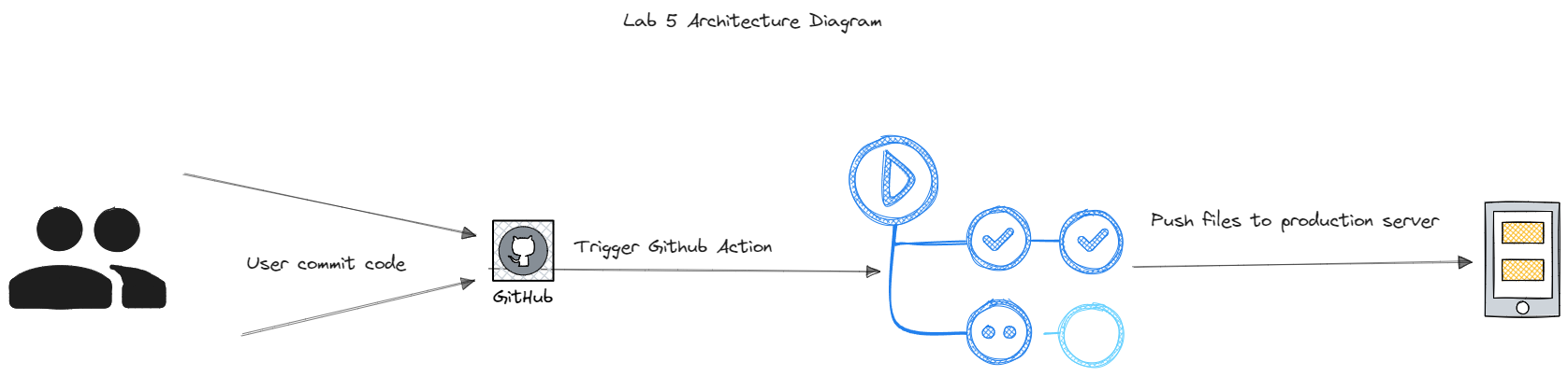 Lab 5: Deploy Docker Image to Render