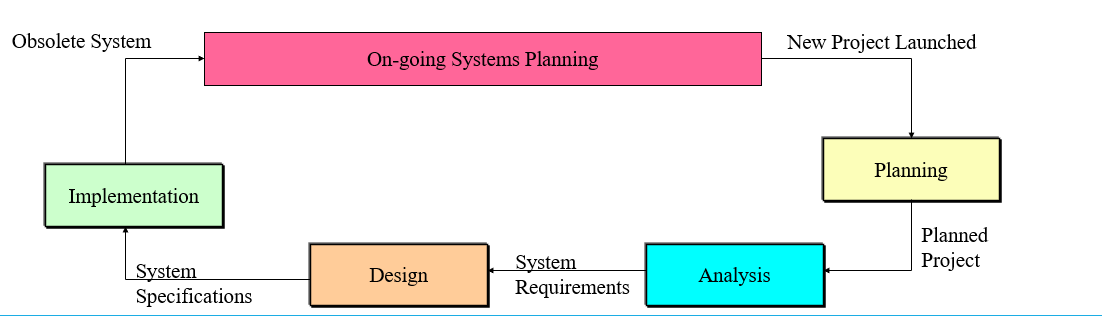 IS 436 System Analysis and Design